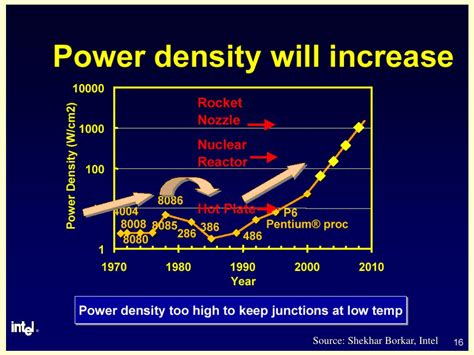 Ppt Low Power Design Techniques In Digital Systems Powerpoint Presentation Id 279905