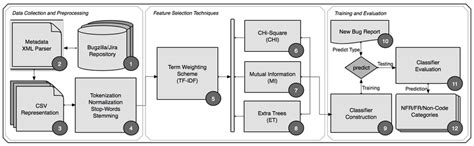 Bug Classifier High Level Architecture Download Scientific Diagram