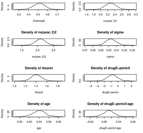 Kernel Density Estimation Plots For The Parameters Of The Longitudinal Download Scientific