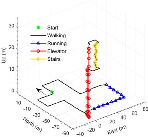 Figure 12 From Seamless Indoor Outdoor Foot Mounted Inertial Pedestrian Positioning System