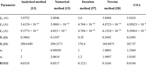 Calculated Ddm Parameters For The Bpsolar Msx 60 Module Download
