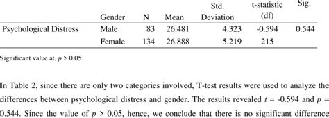Independent T Test For Gender Differences Download Scientific Diagram