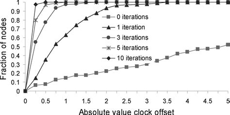The Fraction Of Nodes In A 169 Node Network With Clock Offset With
