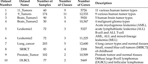 Format Of Gene Expression Classification Data Download Table