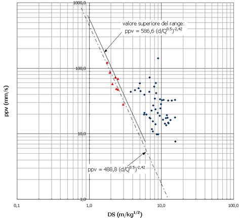 ppv scaled distance ds relationship in the case of direction