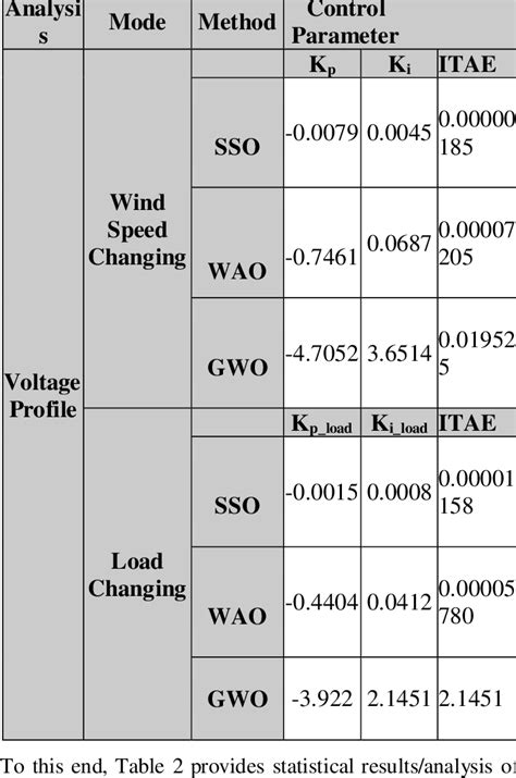 Optimal Parameters Obtained By Optimization Techniques Download