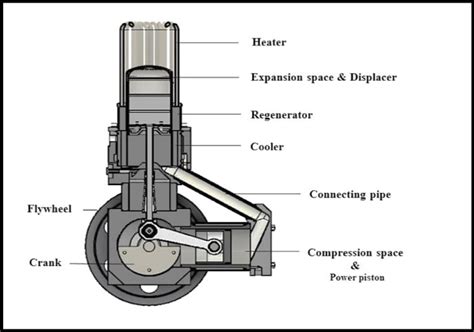 Ste 1008 Gamma Stirling Engine Components [12] Download Scientific