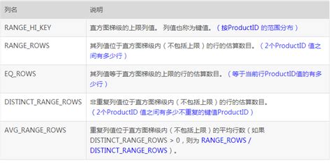SQLServer中统计信息的使用 佳蓝雨 博客园