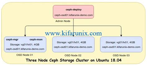 Setup Three Node Ceph Storage Cluster On Ubuntu 1804