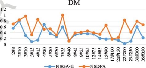 Comparison Of Two Algorithms Based On Dm Download Scientific Diagram
