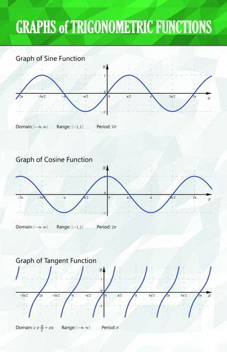 Graphs Of Trigonometric Functions I Math Posters Trigonometric Functions Math Poster
