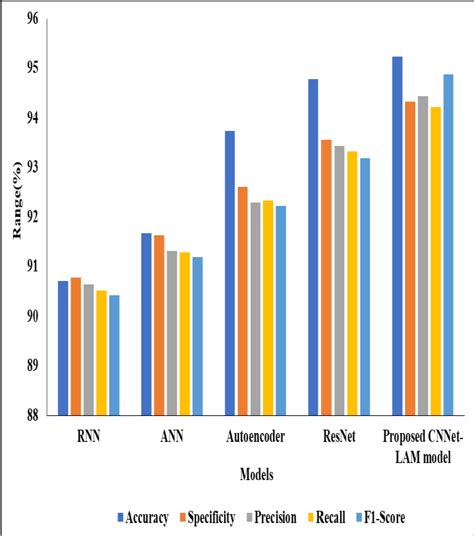 Figure 1 From An Ai Driven Based Cybersecurity System For Network Intrusion Detection System In