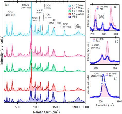 A Raman Spectra Of Pristine And Infiltrated Pbs At Different Tma
