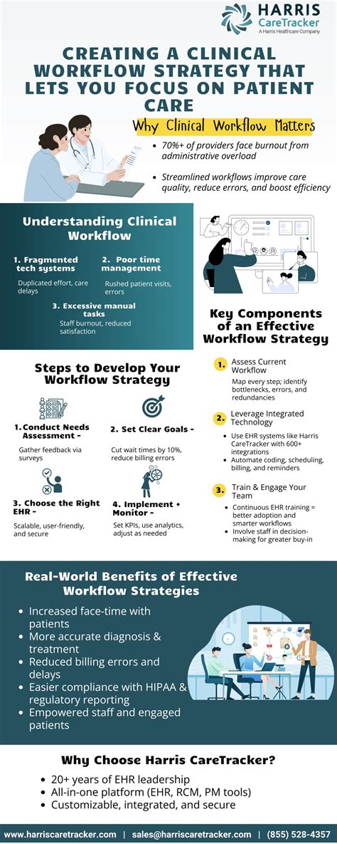 Ppt Creating A Clinical Workflow Strategy That Lets You Focus On