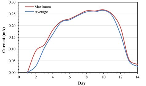 Nested Cylindrical Reactor Currenttime Graph Download Scientific