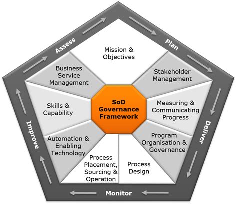 The Last Mile Of SoD More Technology Is NOT The Answer