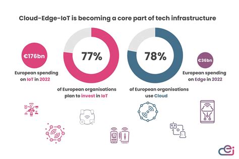 discover cloud edge iot key trends eucloudedgeiot