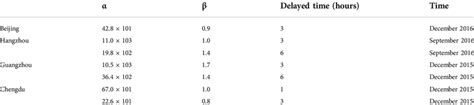 The α And β Characteristics Of The Delayed Correlation Power Exponent Download Scientific
