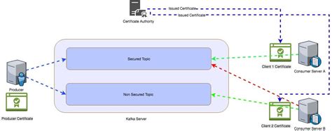 Top 14 Kafka Ssl Truststore Location Update