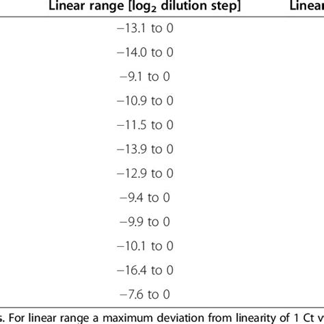Lob Lod Linear Dynamic Range Pcr Efficiency Of The 12 Pcr Assays