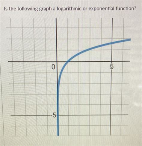 Ls The Following Graph A Logarithmic Or Exponential Function Math