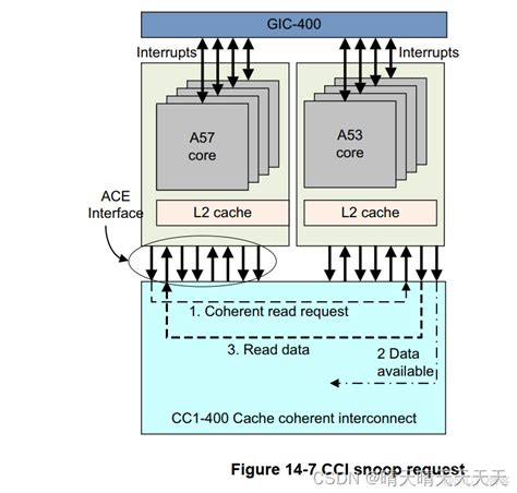 Ti多核arm Dsp架构 Arm多核cpu介绍mob6454cc71d565的技术博客51cto博客