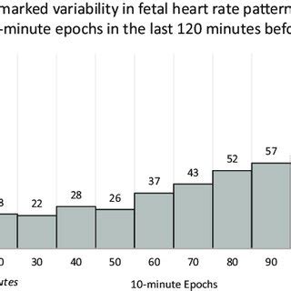Flowchart Of Study Participants A Marked Variability In FHR Patterns Download Scientific