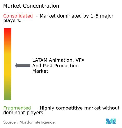 Latam 애니메이션 Vfx 및 포스트 프로덕션 시장 규모 및 점유율 분석 업계 연구 보고서 성장 추세 Latam 애니메이션 Vfx 및 포스트 프로덕션 시장 규모 및 점유율 분석 업계 연구 보고서 성장 추세