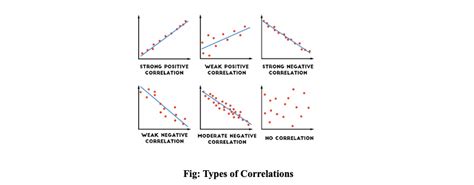 Correlation Assignment Help In Australia Upto 50 Off By Top Experts