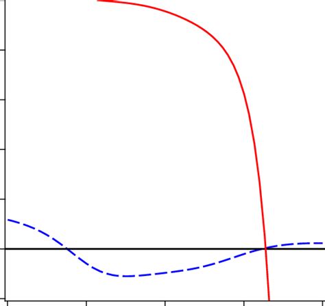 The Eos Parameter Versus The Redshift For Two Model F T Θ K 1 T Download Scientific