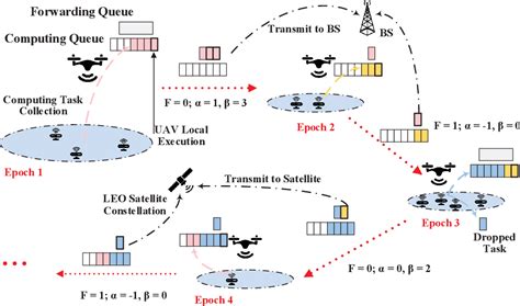 Figure 2 From Deep Reinforcement Learning For Delay Oriented Iot Task