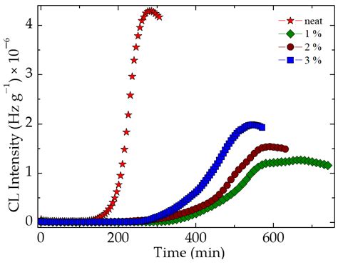 Polymers Free Full Text Packaging Materials Based On Styrene Isoprene Styrene Triblock