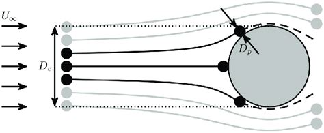 Plan View Of Particle Capture Through Direct Interception By A Plan View Of Particle Capture Through Direct Interception By A