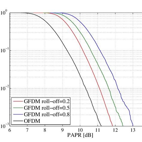Ccdf Of Papr For Ofdm And Gfdm With Different Roll Off Factors