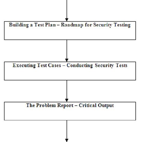 A Simple Enterprise Security Architecture Sesa Model [1] Traditional Download Scientific