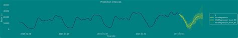 Prediction Intervals Nixtla