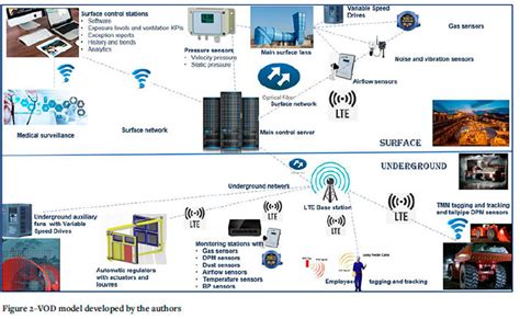 Ventilation Optimization Through Digital Transformation