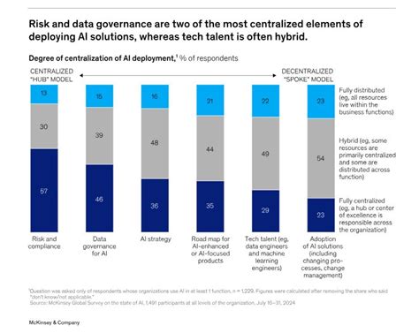 ️ ️per Mckinsey And Company Even Though Ai Adoption And Gen Ai Usage Are Robin Owens Wright