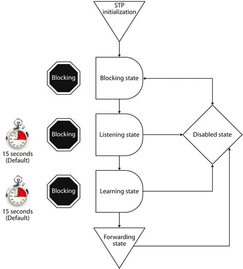 Spanning Tree Protocol Explained