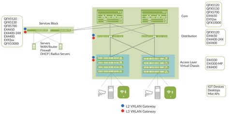 Campus Fabric Ip Clos Architecture Guide Mist