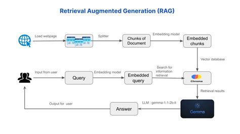 Ruqiya Bin Safi On Linkedin Retrieval Augmented Generation Rag Using