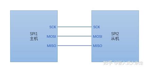 STM 硬件SPI主从通信实验 知乎