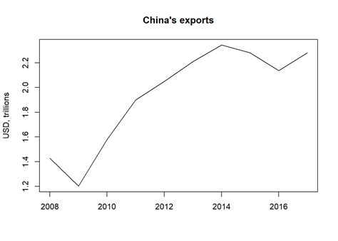 Chapter 3 More Data Subsetting And Loops In R ESCAP Online Training On Using R For Trade Analysis