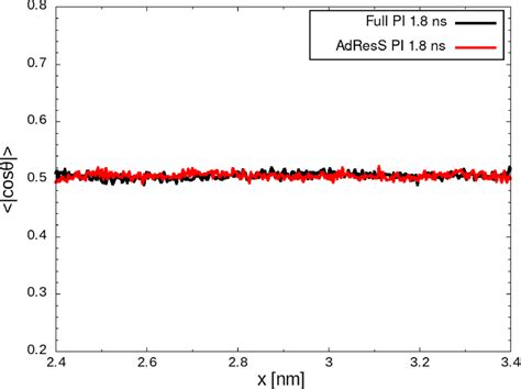 Average Molecular Dipole Orientation Along The X‐axis Direction Along