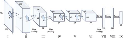 The Network Architecture Based On Alexnet Layer I Is The Input Pattern