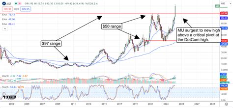 Micron Is The NVIDIA Of Memory Chips Heres Why