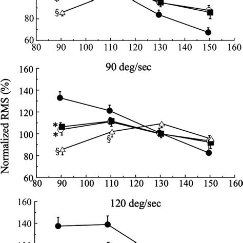 Torque Knee Joint Angle Relationships During Concentric And Eccentric