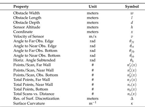 Table 1 From An Analytic Model For Negative Obstacle Detection With Lidar And Numerical