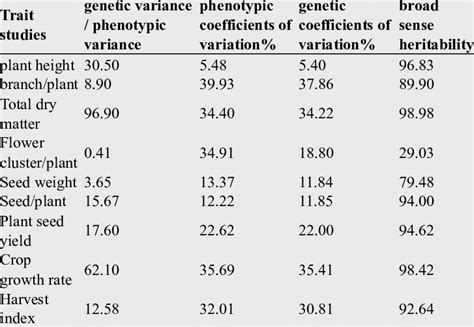 Ratio Of Genetic Variance To Phenotypic Variance Genetic And Download Scientific Diagram