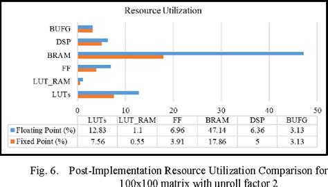 Figure 6 From Fpga Implementation Of Gram Schmidt Qr Decomposition